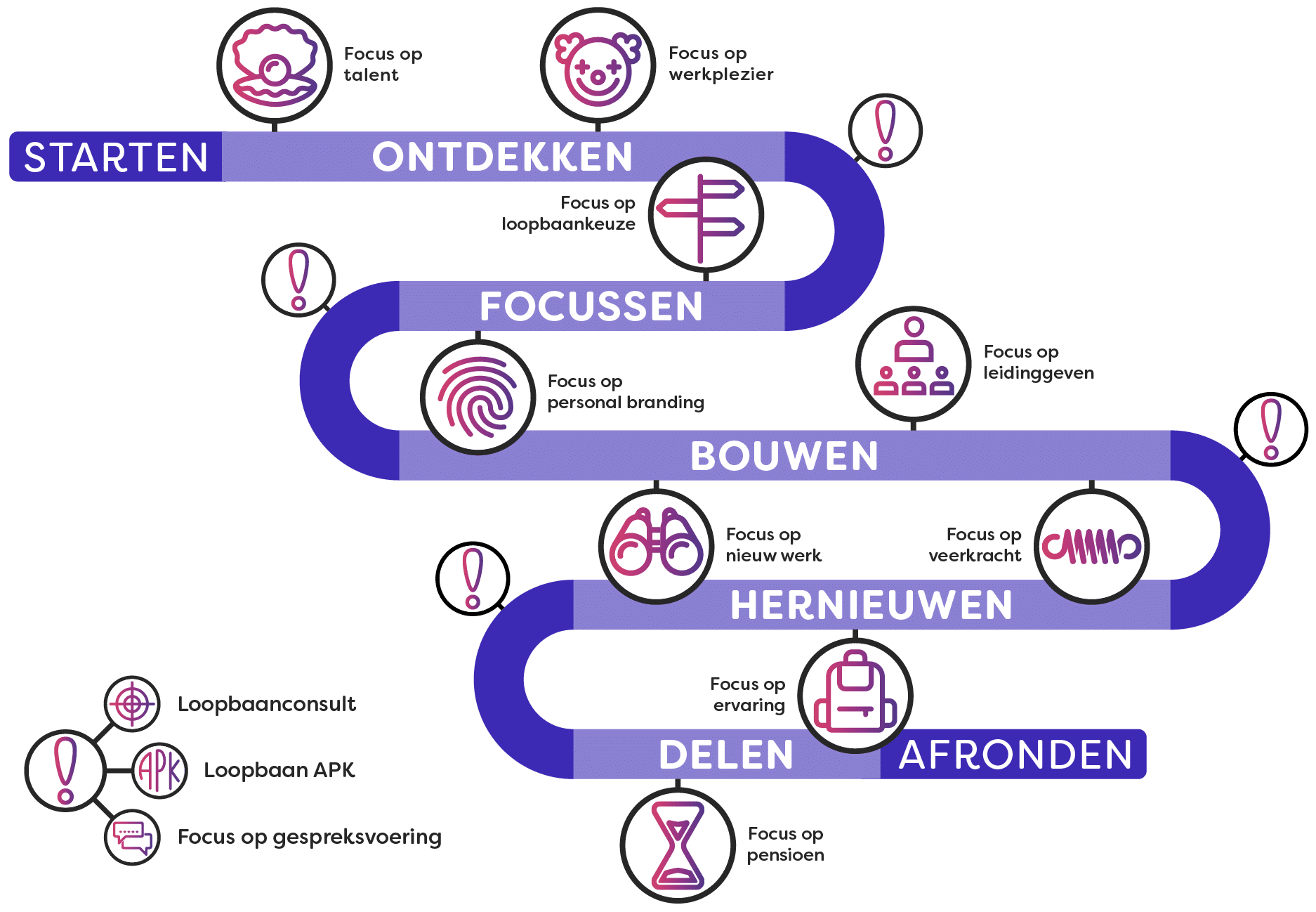 Loopbaan en levensfasen - Focus Nederland